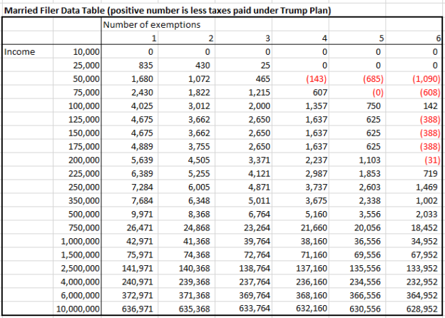 Will you pay more or less under the Trump Tax Plan? – SpreadsheetSolving