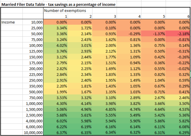 Will you pay more or less under the Trump Tax Plan? – SpreadsheetSolving